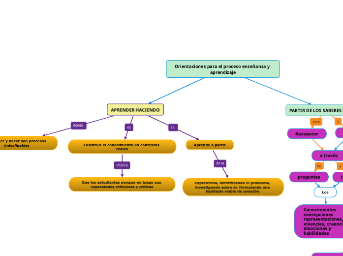 Orientaciones para el proceso enseñanza y ...- Mind Map